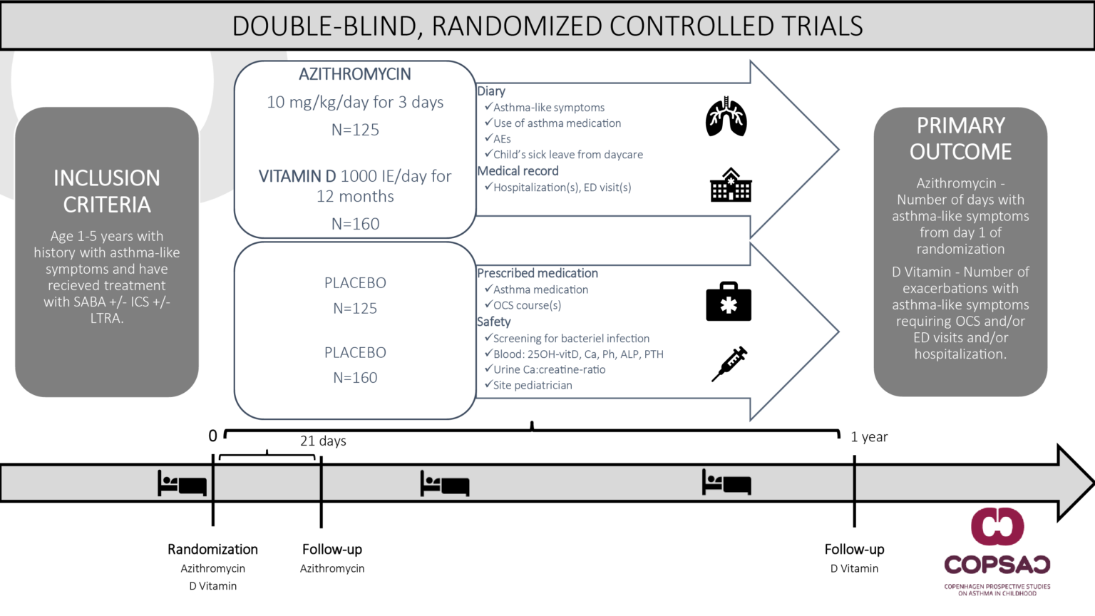 COPSAC acute cohort - COPSAC